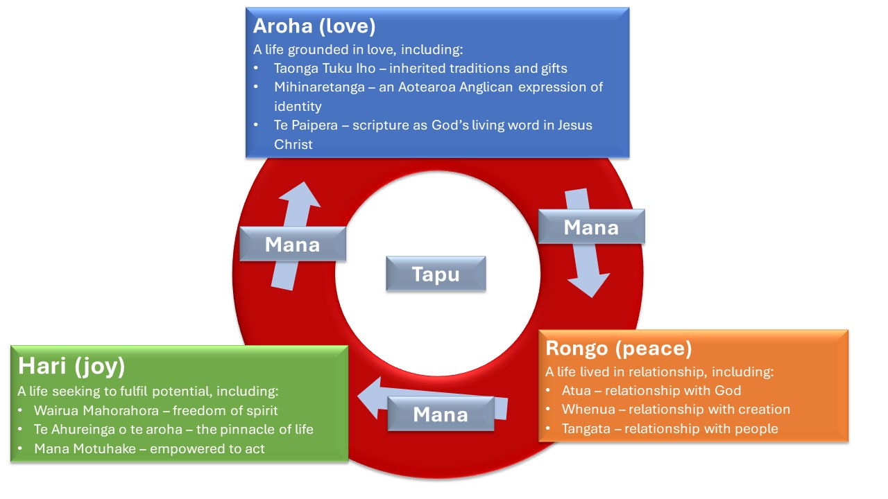 Te Oranga Ake - Te Pīhopatanga o Aotearoa